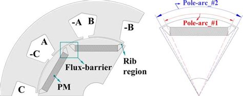 Configuration Of Conventional Single Layer Ipmsm Model Download Scientific Diagram
