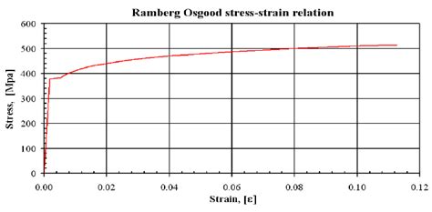 Ramberg Osgood Stress Strain Curve Of The Steel Material Considered In