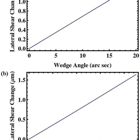 Instantaneous Phase Shifting Lateral Shearing Interferometer Consisting Download Scientific