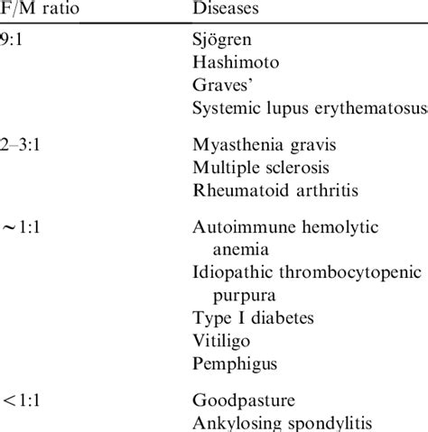 Sex Ratios Of Autoimmune Diseases Download Table