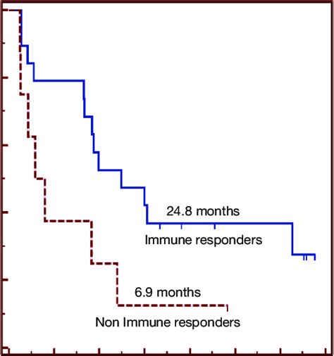 Correlation Between Immune And Clinical Response In Locally Advanced