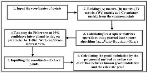 Flowchart Of The Solution Steps By Using Polynomial Technique