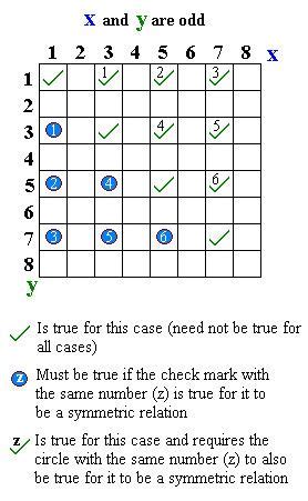 Symmetric Relation Alchetron The Free Social Encyclopedia