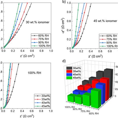 Nyquist Plots Of The Eis Measured Under H2n2 At Different Rh For