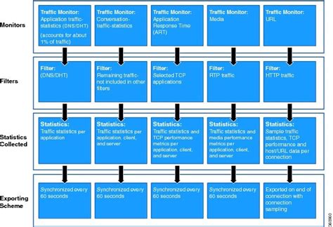Cisco Application Visibility And Control User Guide For Ios Xe Release 310s Avc Configuration