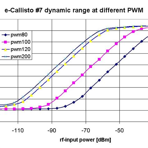 Spurious Free Dynamic Range At The Gain Parameter Of Pwm 120 Sfdr Is