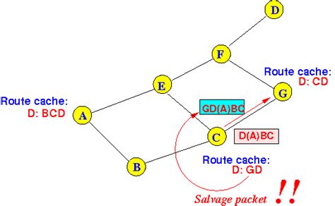 Then Node C Will Detect The Error No ACK