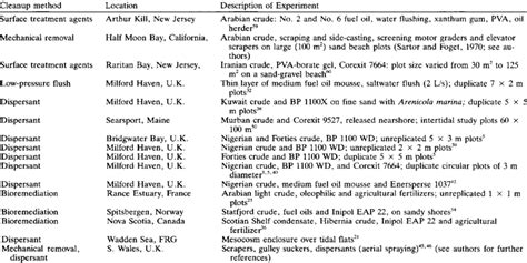 field experiments on sand and mud habitats download table