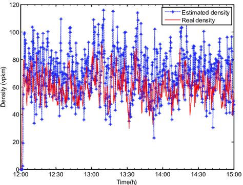 Comparison Of Simulated And Estimated Vehicle Densities For A Cell 1
