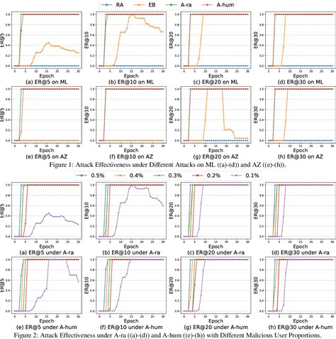 Figure 2 From Poisoning Deep Learning Based Recommender Model In