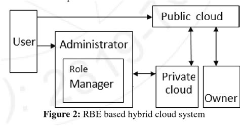 Figure 2 From Data Security For Cloud Storage System Using Role Based