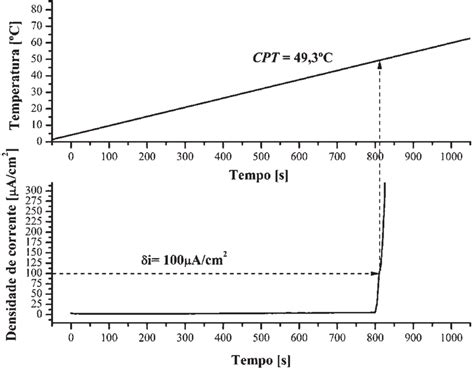 graphical determination of the cpt of the third test for the condition