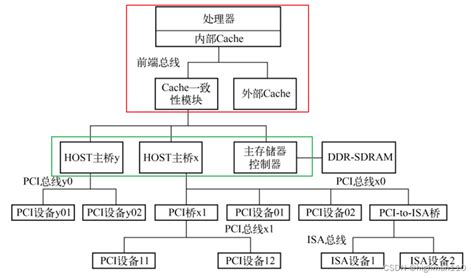 【pcie体系结构三】pcie的硬件拓扑结构和逻辑层次结构pcie架构 Csdn博客 【pcie体系结构三】pcie的硬件拓扑结构和逻辑层次结构pcie架构 Csdn博客
