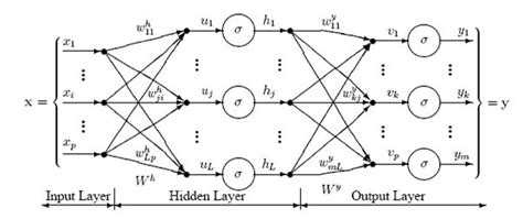 Three Layer Perception Network Download Scientific Diagram