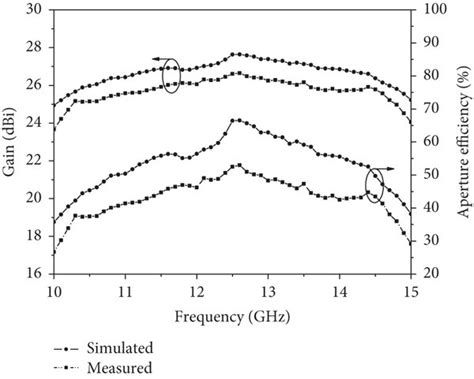 Measured And Simulated Gain And Aperture Efficiency At Boresight Download Scientific Diagram