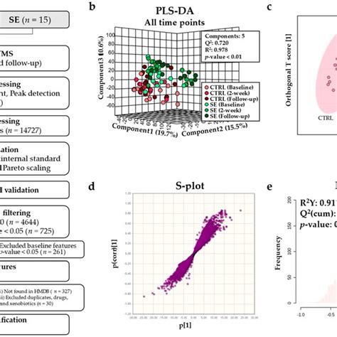 Modeling For The Metabolite Analysis The Raw Intensity Metabolite Data Download Scientific