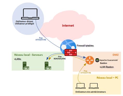 Problème de déconnection SSH en utilisant un rebond Support Debian debian fr org