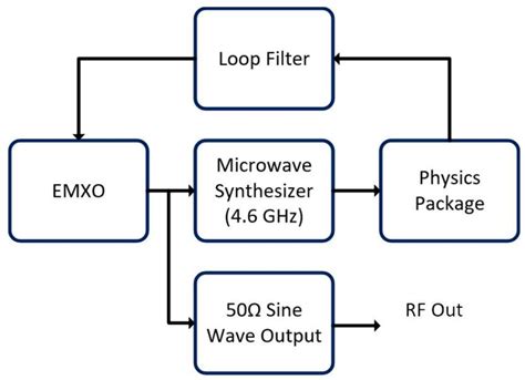 Mini Low Noise Atomic Clock Now 13mm Tall And