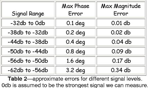 Table 2 From A Method Of Using Quadrature Sampling To Measure Phase And
