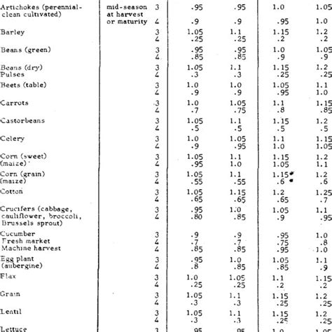Crop Coefficient Kc For Field And Vegetable Crops For Different