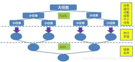 Java中fork Join的原理是什么 编程语言 亿速云