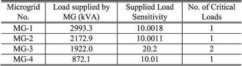 Table Vii From Enhancement Of Distribution System Restoration