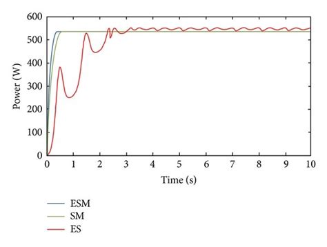 Comparison Of Control Performance Of ESM SM And ES Methods Download Scientific Diagram