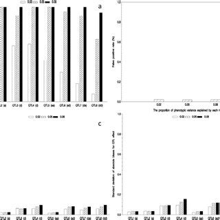 Effect Of Sample Size On Mapping QTL In The NCII Power Of QTL Download Scientific Diagram