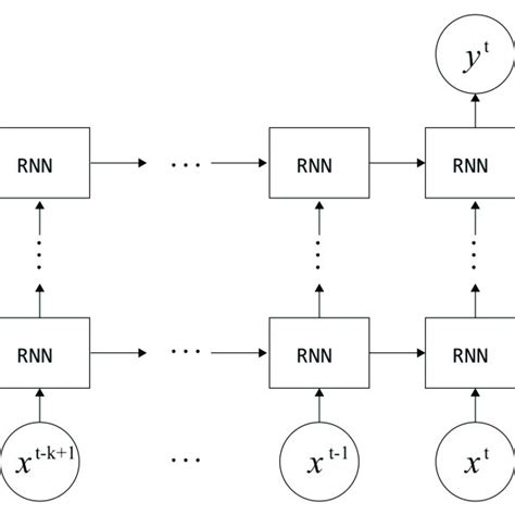 Recurrent Neural Networks Rnn Based Architecture Used For The Download Scientific Diagram