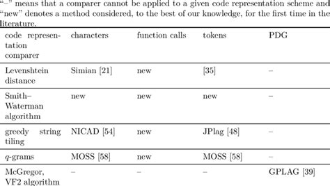 An Overview Of The Methods For Code Clone Detection Considered In Our Download Scientific