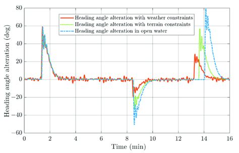 Collision Avoidance Paths And Actual Trajectories Of Usv In A Head On Download Scientific