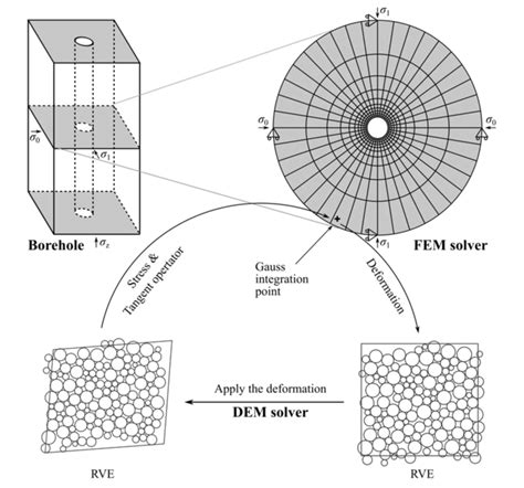 Illustration Of The Coupled Fem Dem Hierarchical Multiscale Modeling Download Scientific