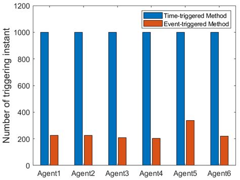 The Comparison Of The Trigger Time Number Involving The Suggested Download Scientific Diagram