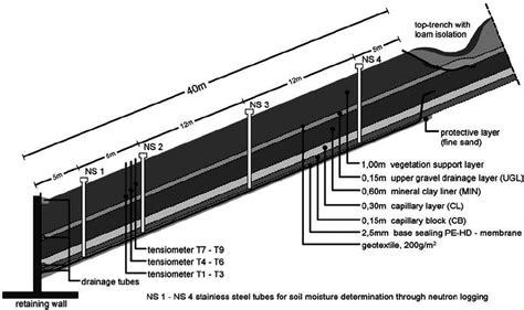 Schematical Profile Of Lysimeter I With Measuring Tubes For Neutron