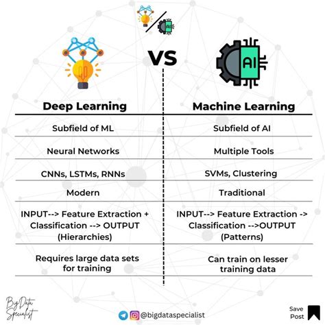 Deep Learning Vs Machine Learning Machine Learning Deep Learning