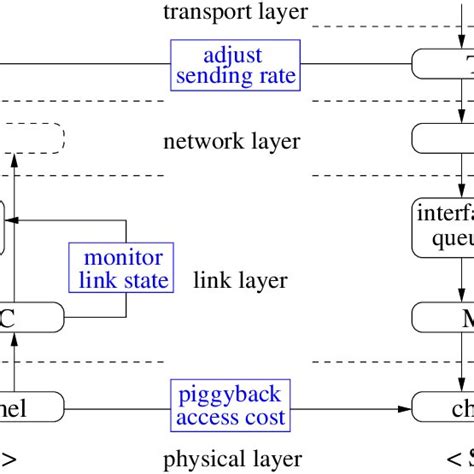 cross layer architecture to feedback link access cost download