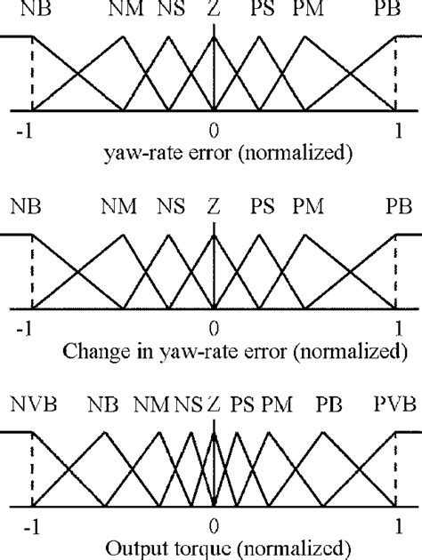 Membership Functions For The Yaw Rate Controller Download Scientific