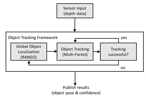 object tracking framework sensor input is piped into the object