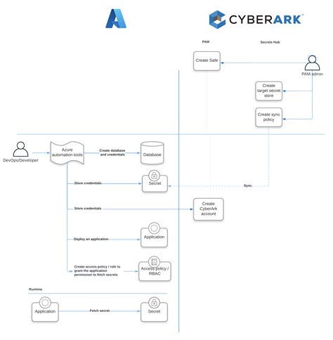 Manually Onboard Secrets Created In Microsoft Azure To Pam