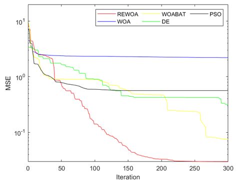 The Mse Convergence Curve For Experiment 3 Download Scientific Diagram