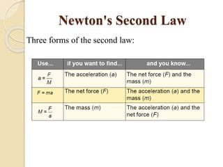 Newton S Second Law Of Motion PPTX
