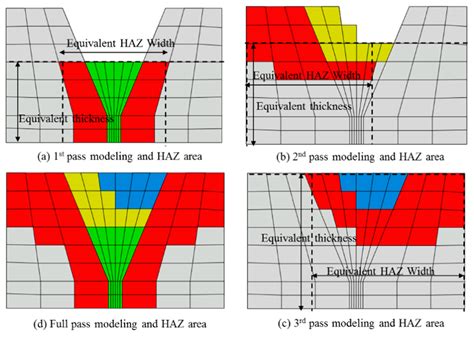 Jmse Free Full Text Multi Pass Welding Distortion Analysis Using Layered Shell Elements