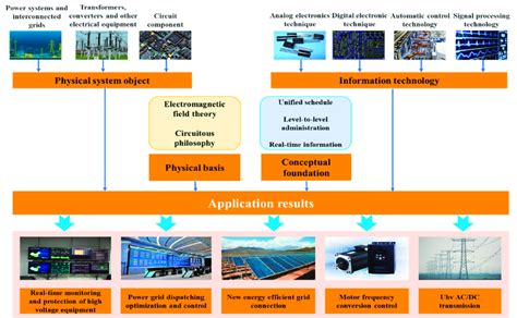 Schematic Diagram Of Power System And Information Technology Fusion