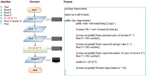 solved assignment problems in java with algorithm and flowchart