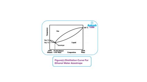 distillation curves vapour pressure boiling point distillation
