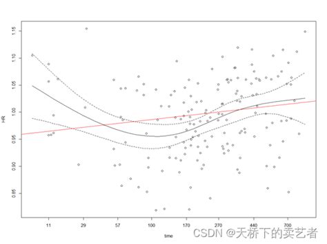 R语言进行cox时变系数模型（含时间依存协变量的cox回归模型）r语言cox回归模型 Csdn博客