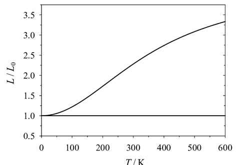 Temperature Variation Of The Normalized Lorenz Function The Wfl Is Download Scientific Diagram
