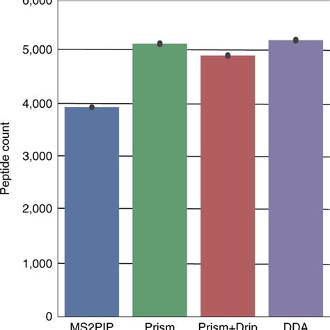 Application To Spectral Library Generation For Dia Data Analysis The