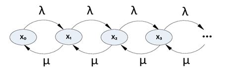 Figure1 The State Transition Diagram For A Simple Mm1 Queue Source
