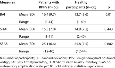 Psychological Tests Of Patients With BPPV And Healthy Participants Download Scientific Diagram